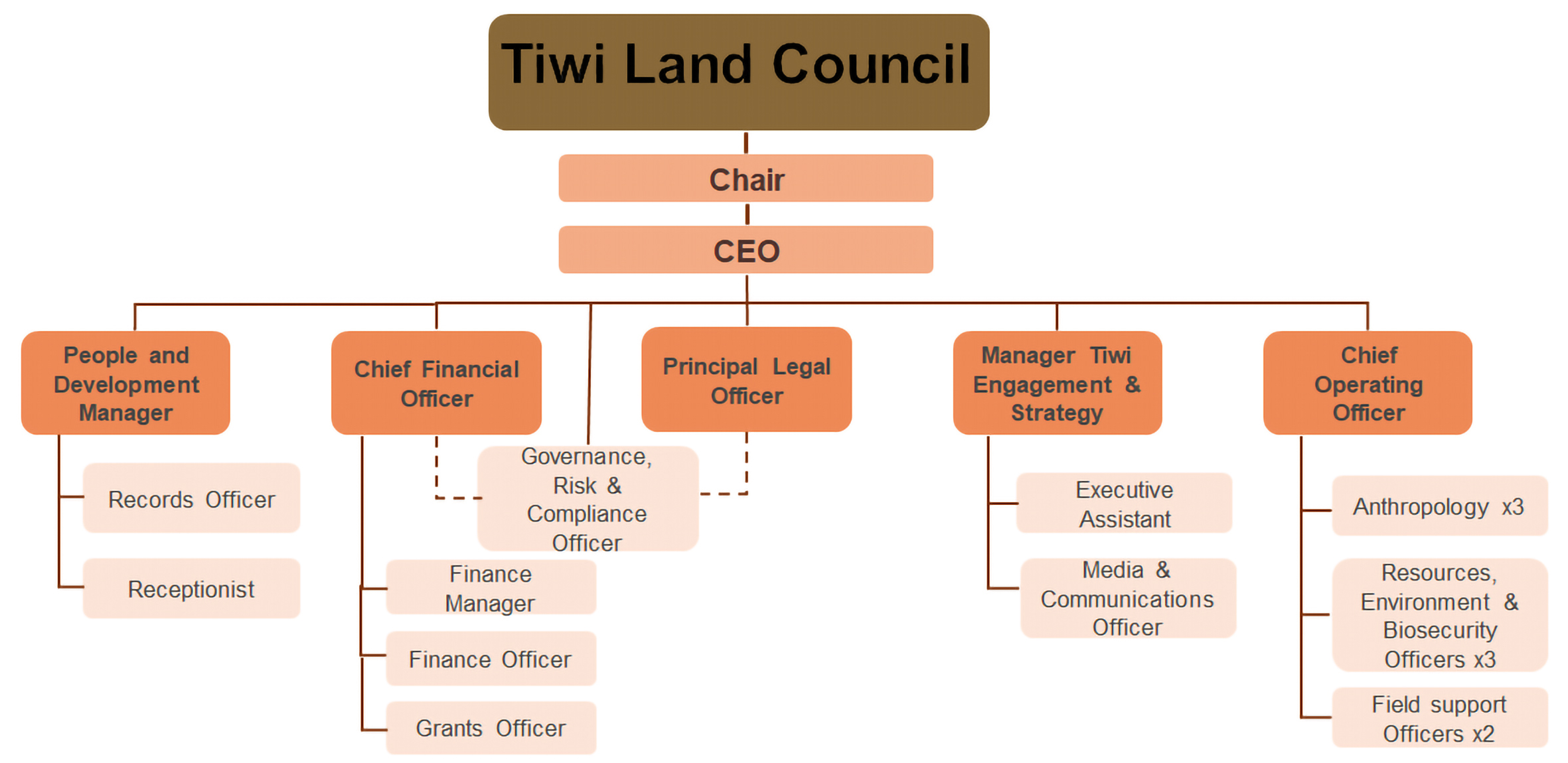 Tiwi Land Council | Corporate Governance